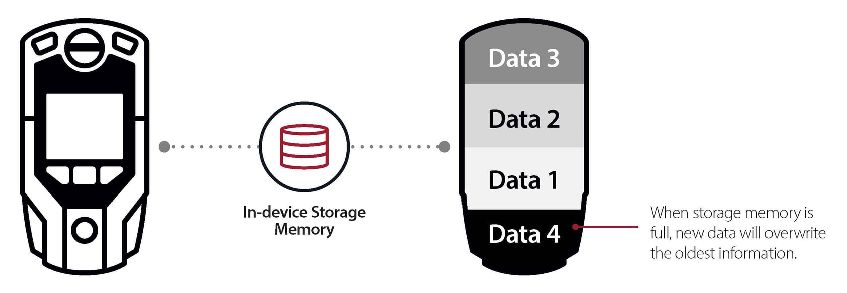 Understanding Offline Data Storage For G7 Devices