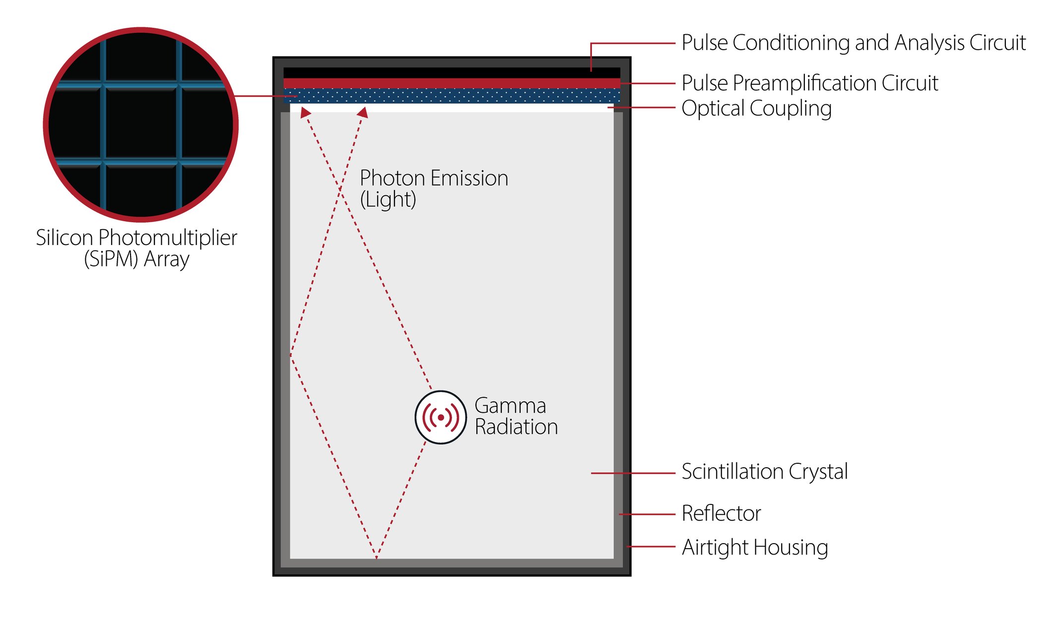 Gamma Sensor Technical Notes