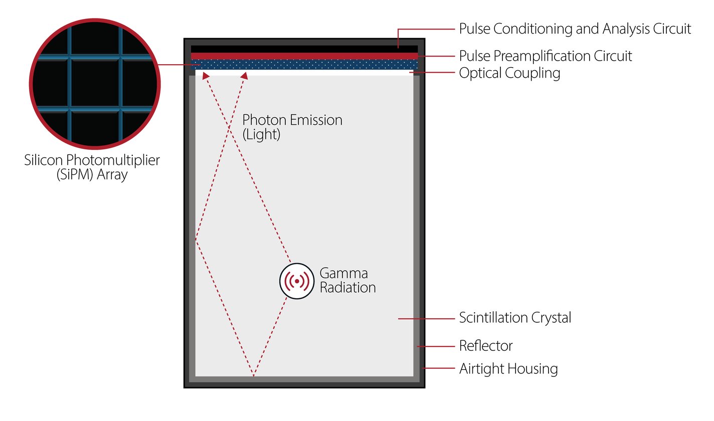 Gamma Sensor Technical Notes
