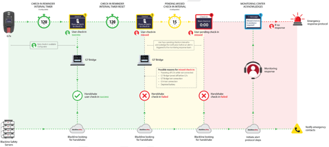 G7x and G7 Bridge Check-in and Connectivity FAQs