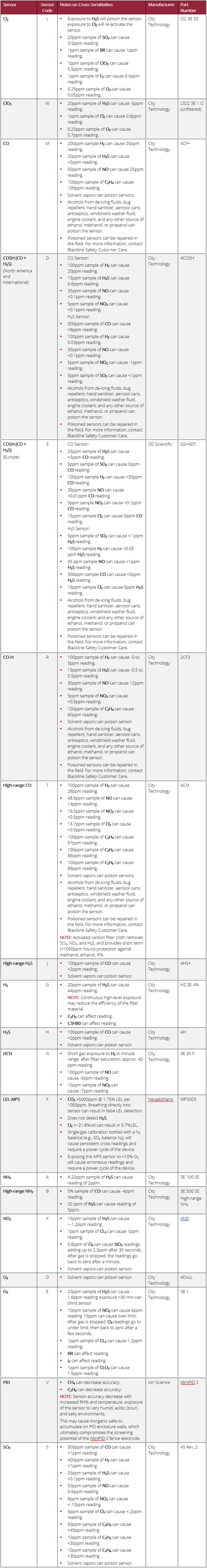 Gas Sensor Cross Sensitivity